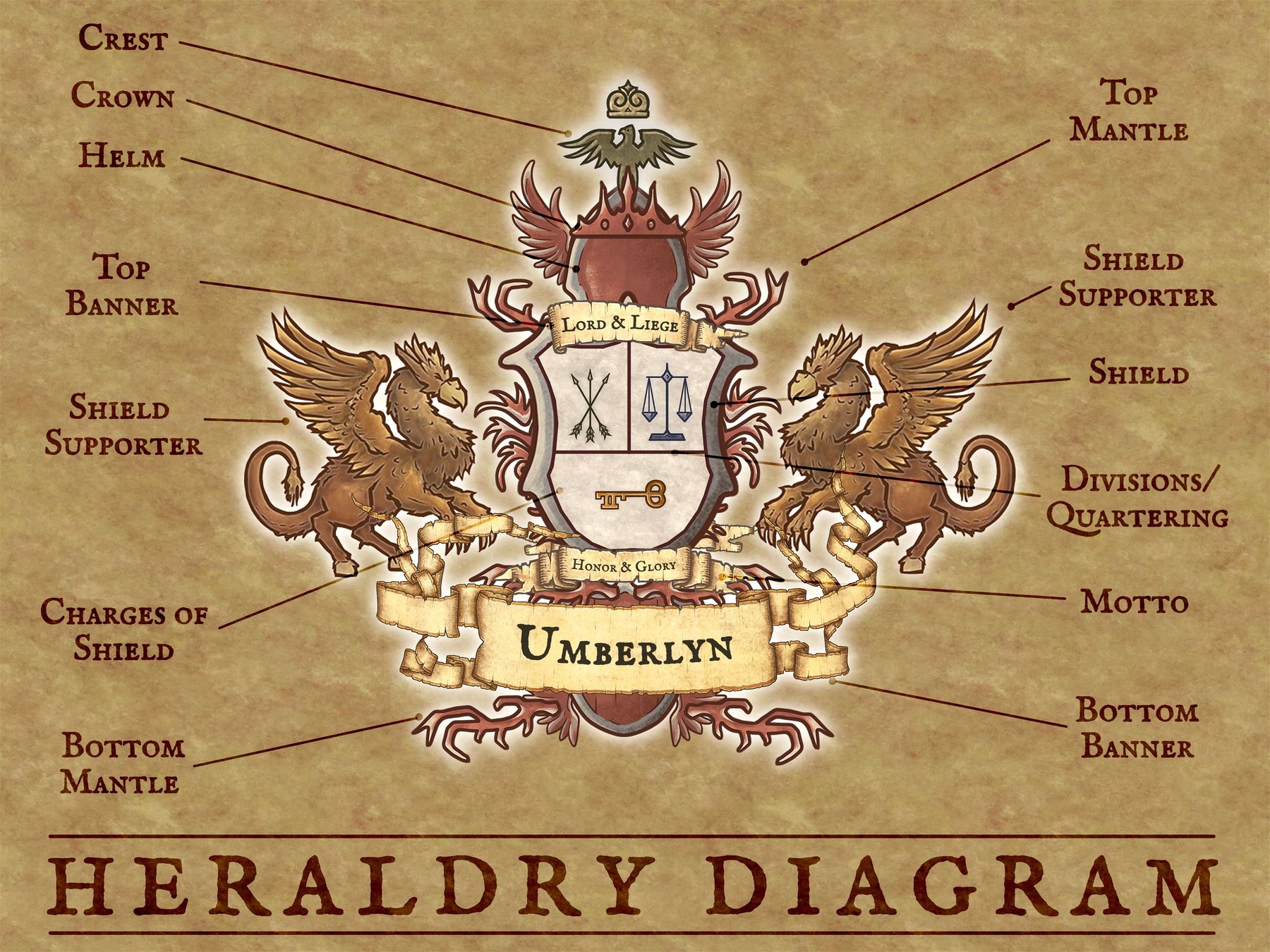 Heraldry Diagram | Inkarnate - Create Fantasy Maps Online
